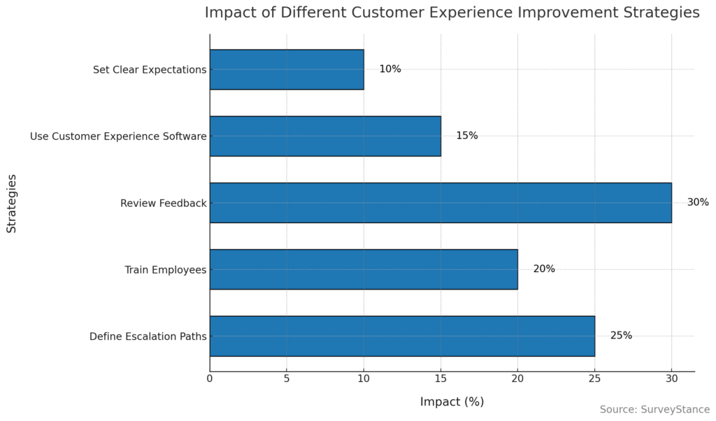 7 Ways to Enhance Customer Experience + Pitfall to Avoid
